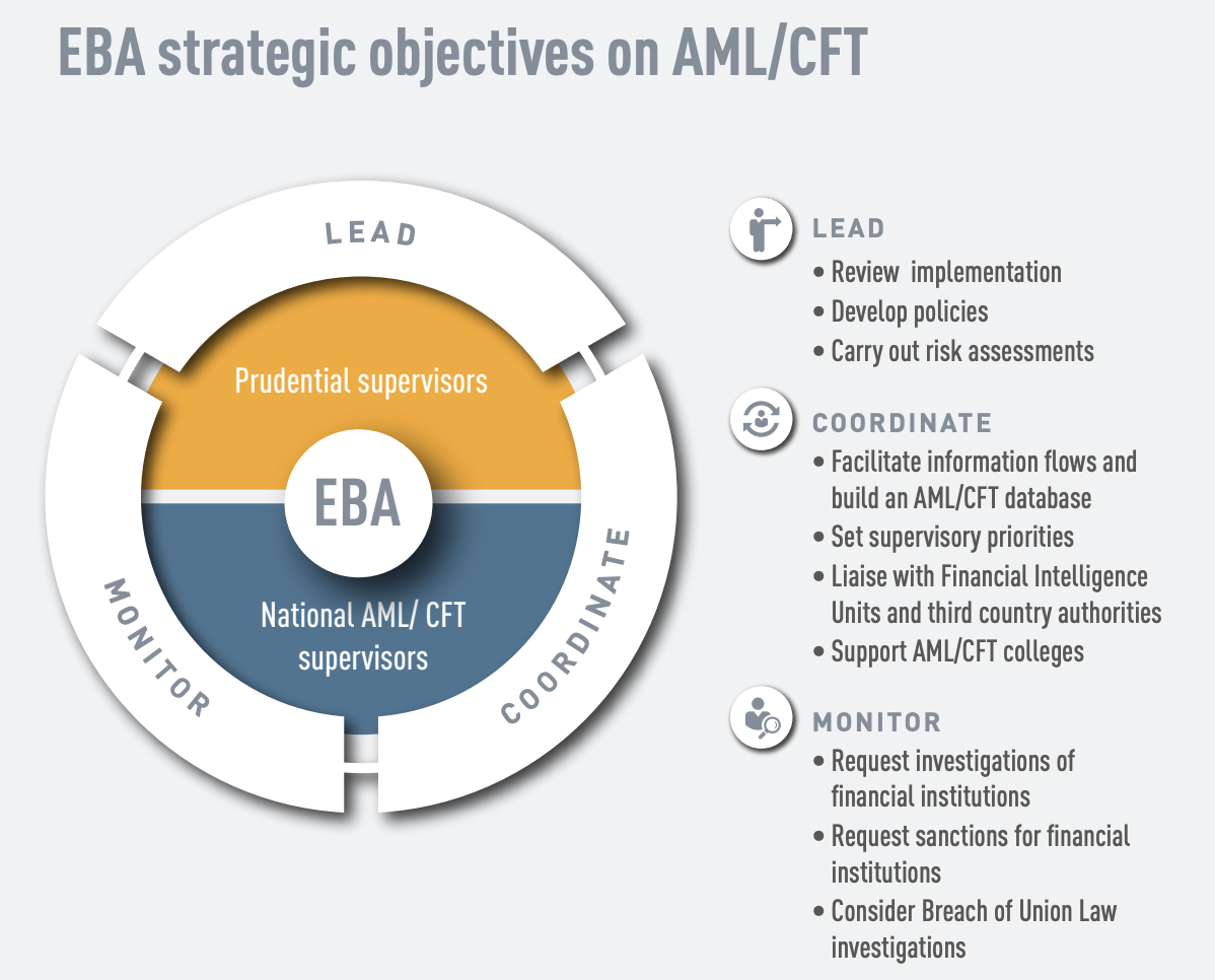 EBA consults on a new central AML/CFT Database – TW Consulting